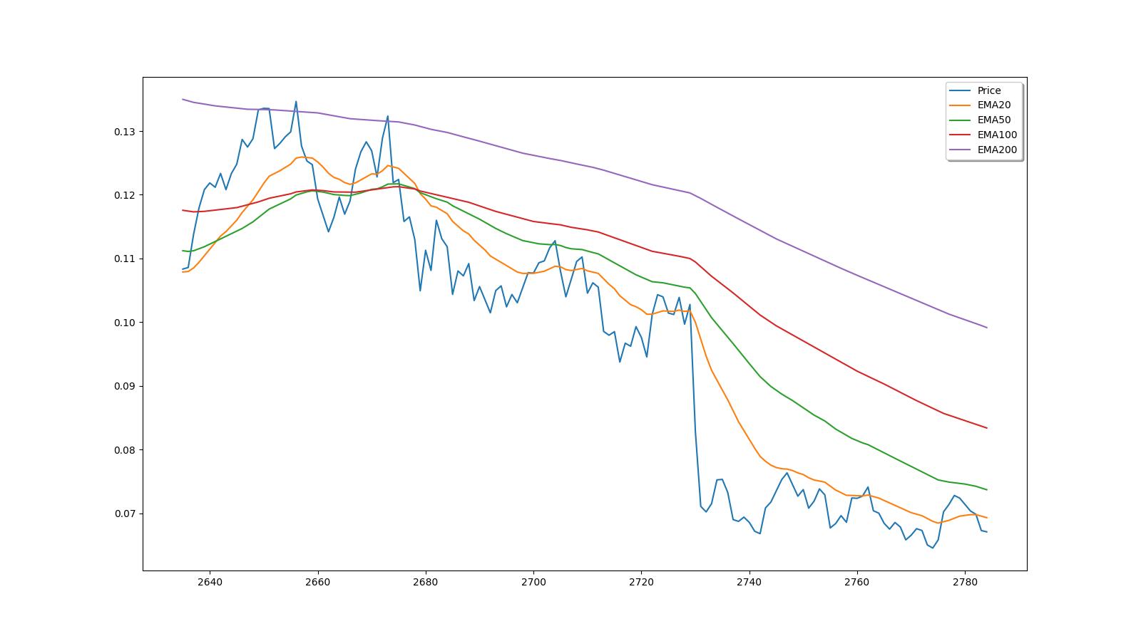 Wanchain Exponential Moving Averages