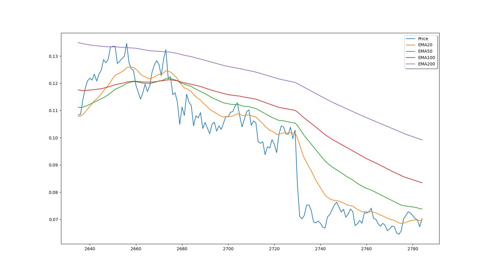 Wanchain Exponential Moving Averages