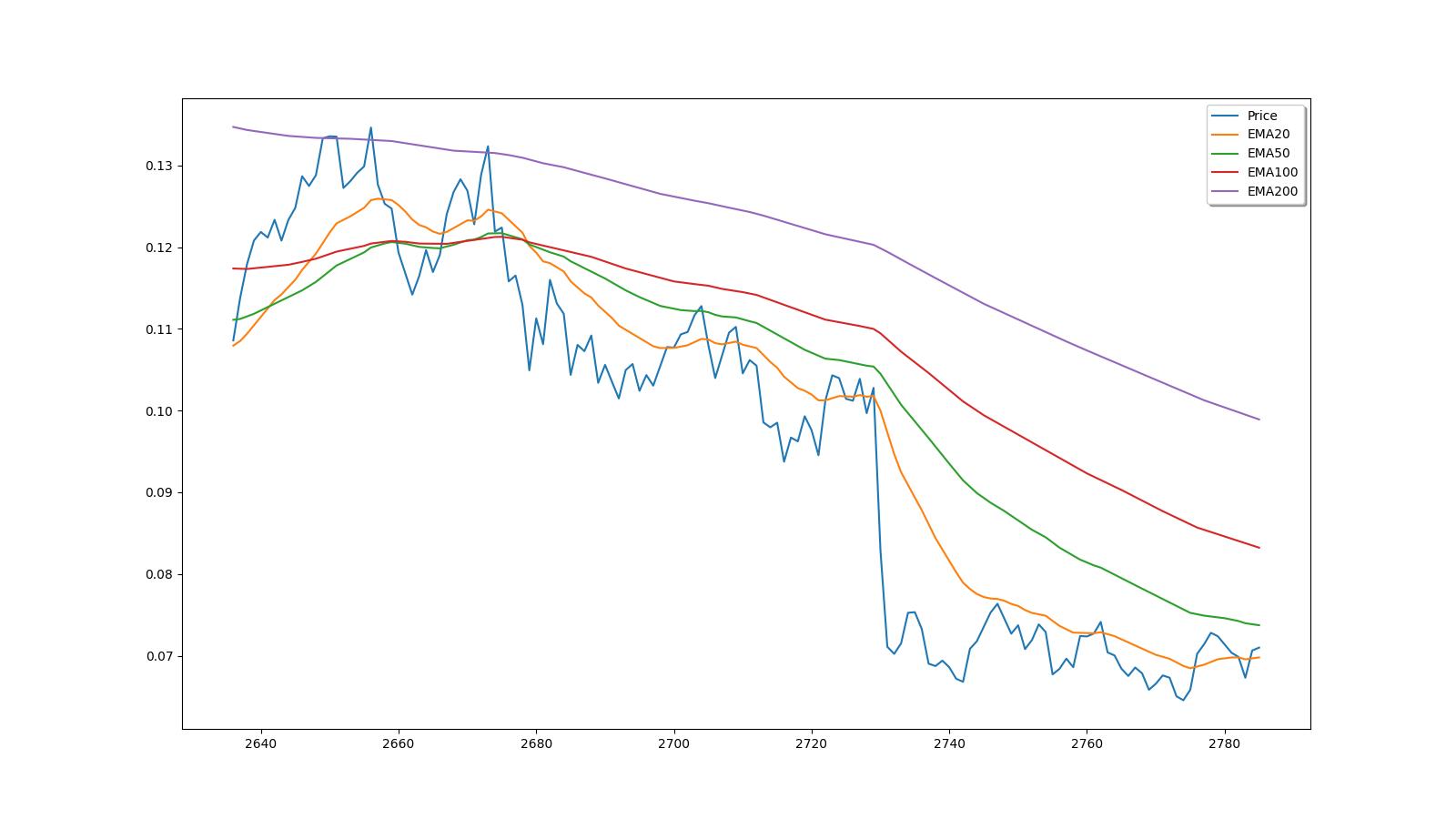 완체인 Exponential Moving Averages