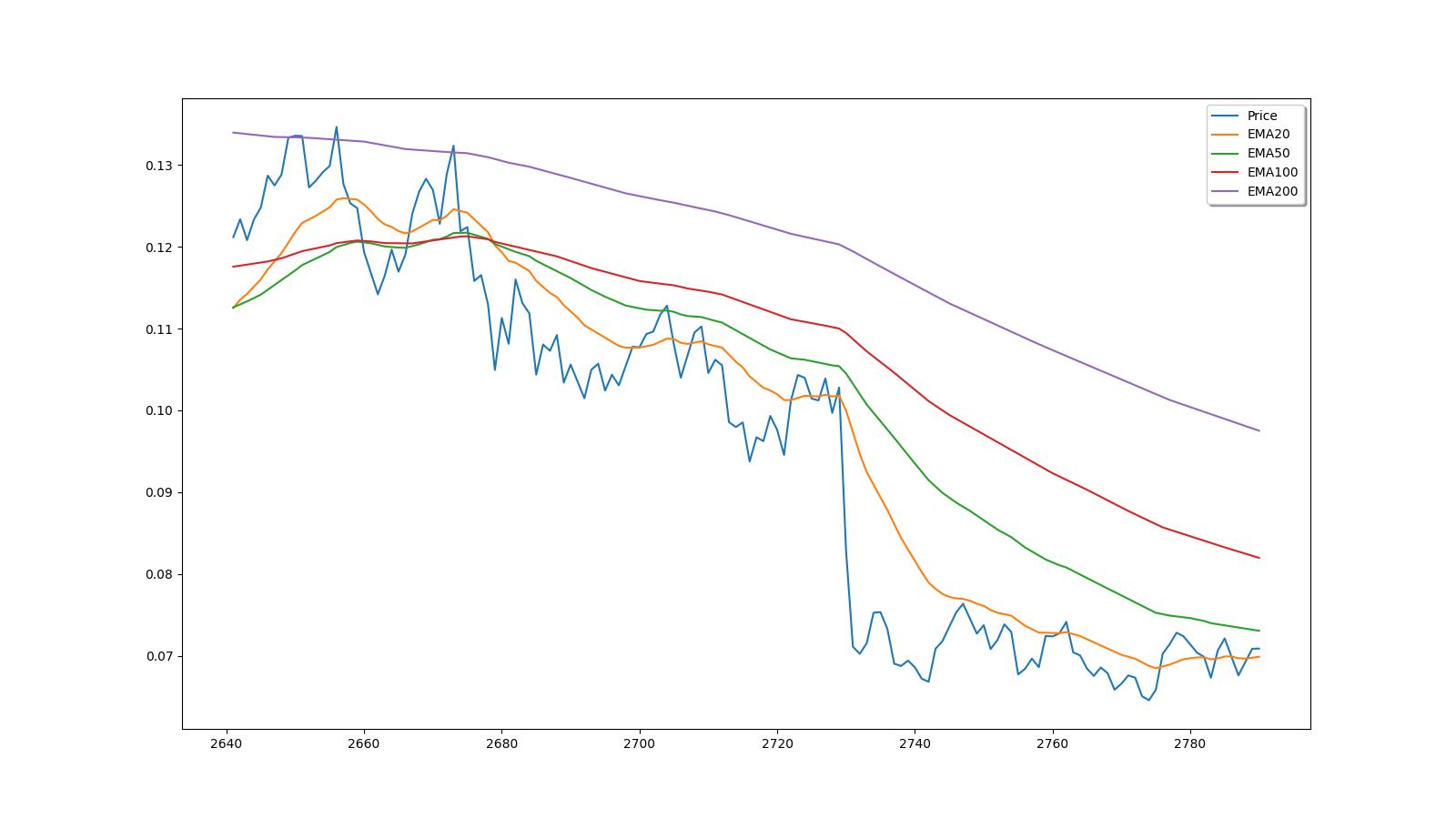Wanchain Exponential Moving Averages