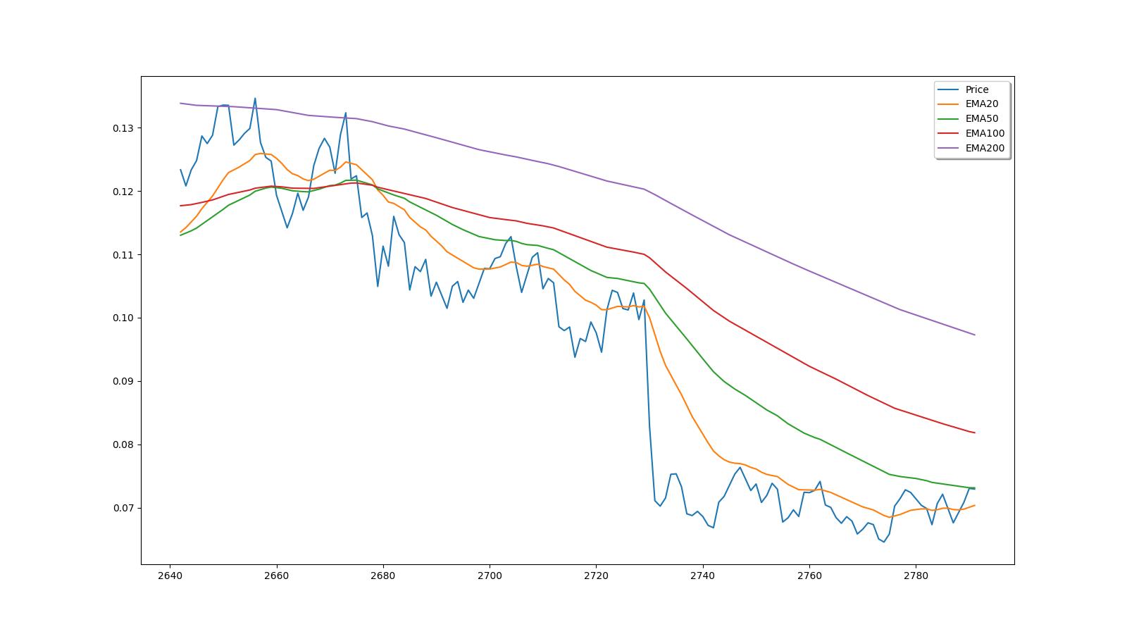 Wanchain Exponential Moving Averages