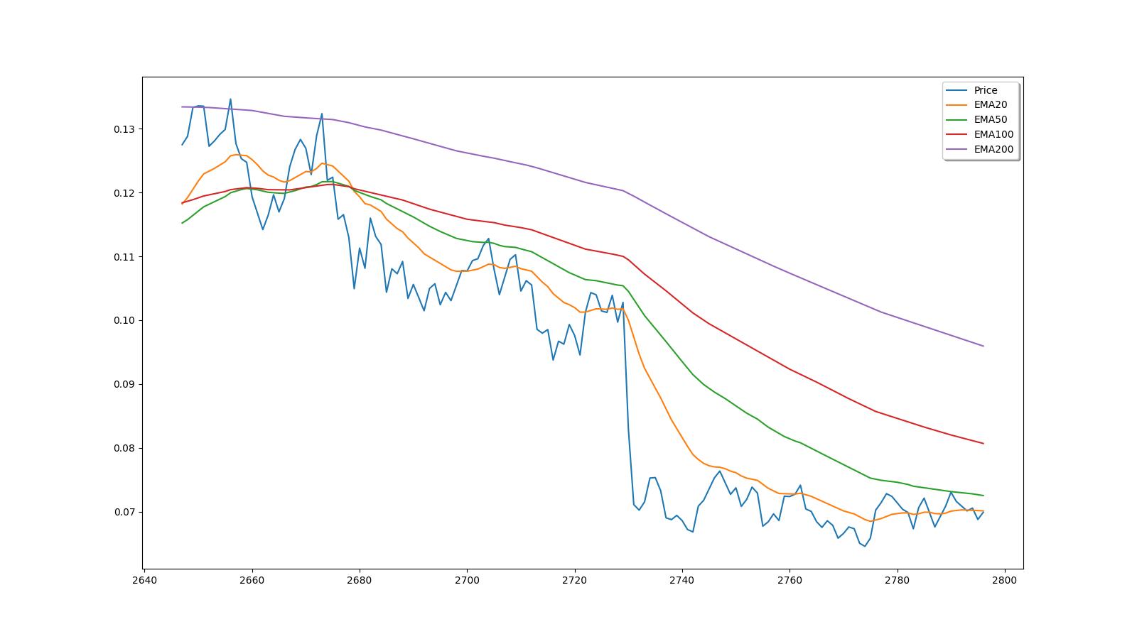 Wanchain Exponential Moving Averages