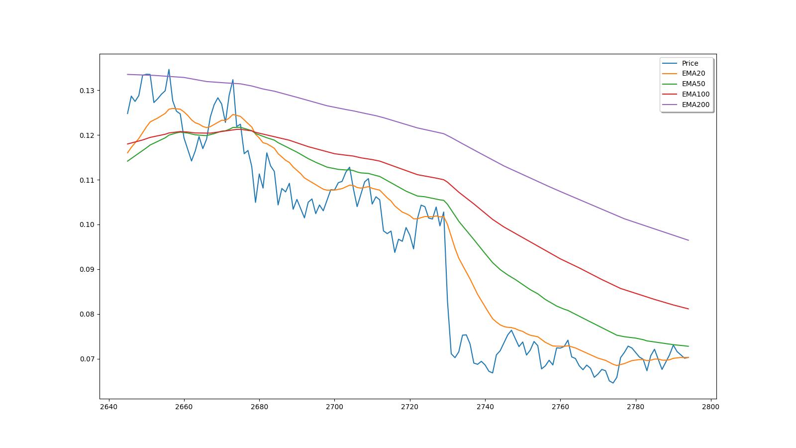 Wanchain Exponential Moving Averages