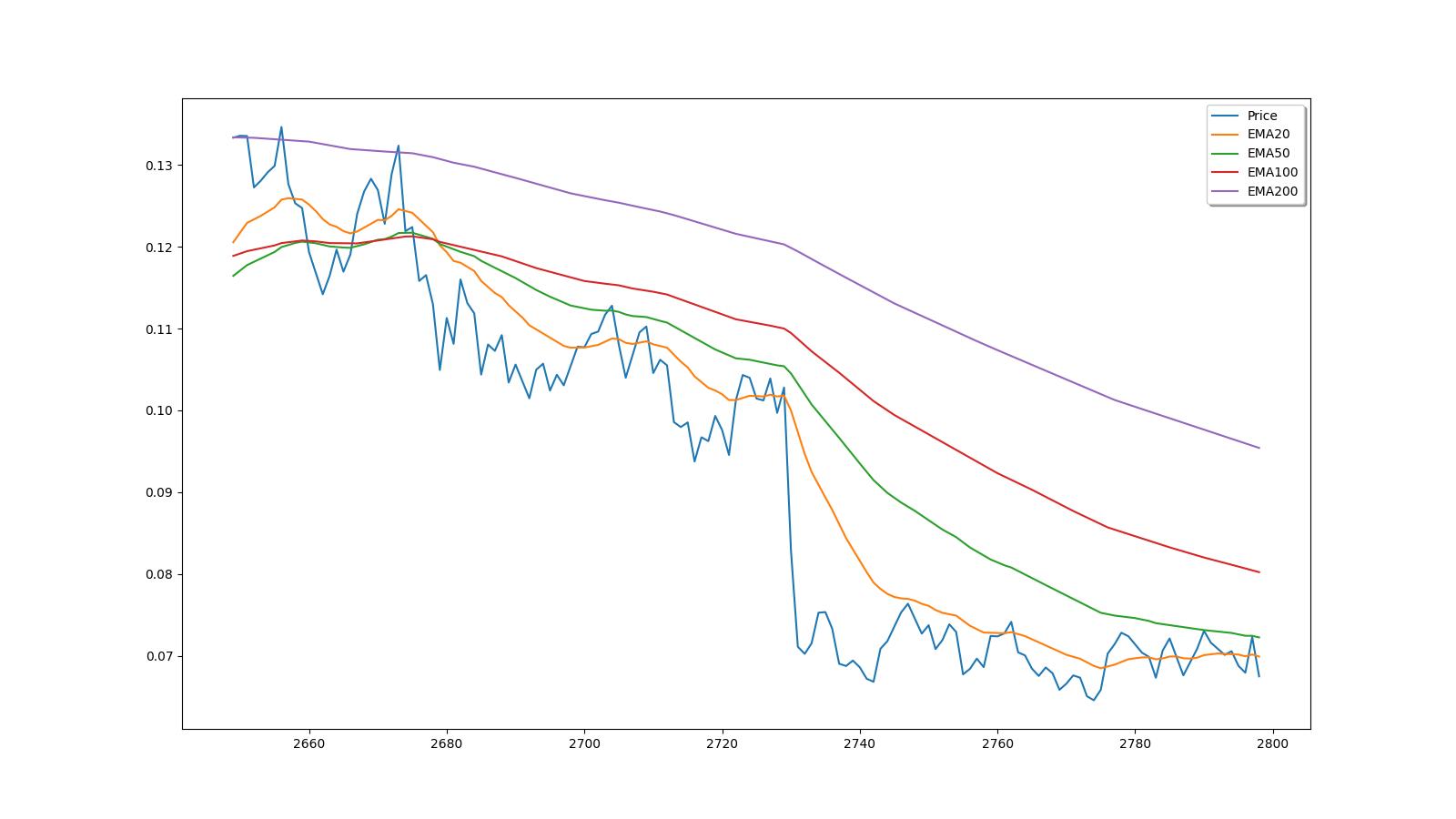 Wanchain Exponential Moving Averages