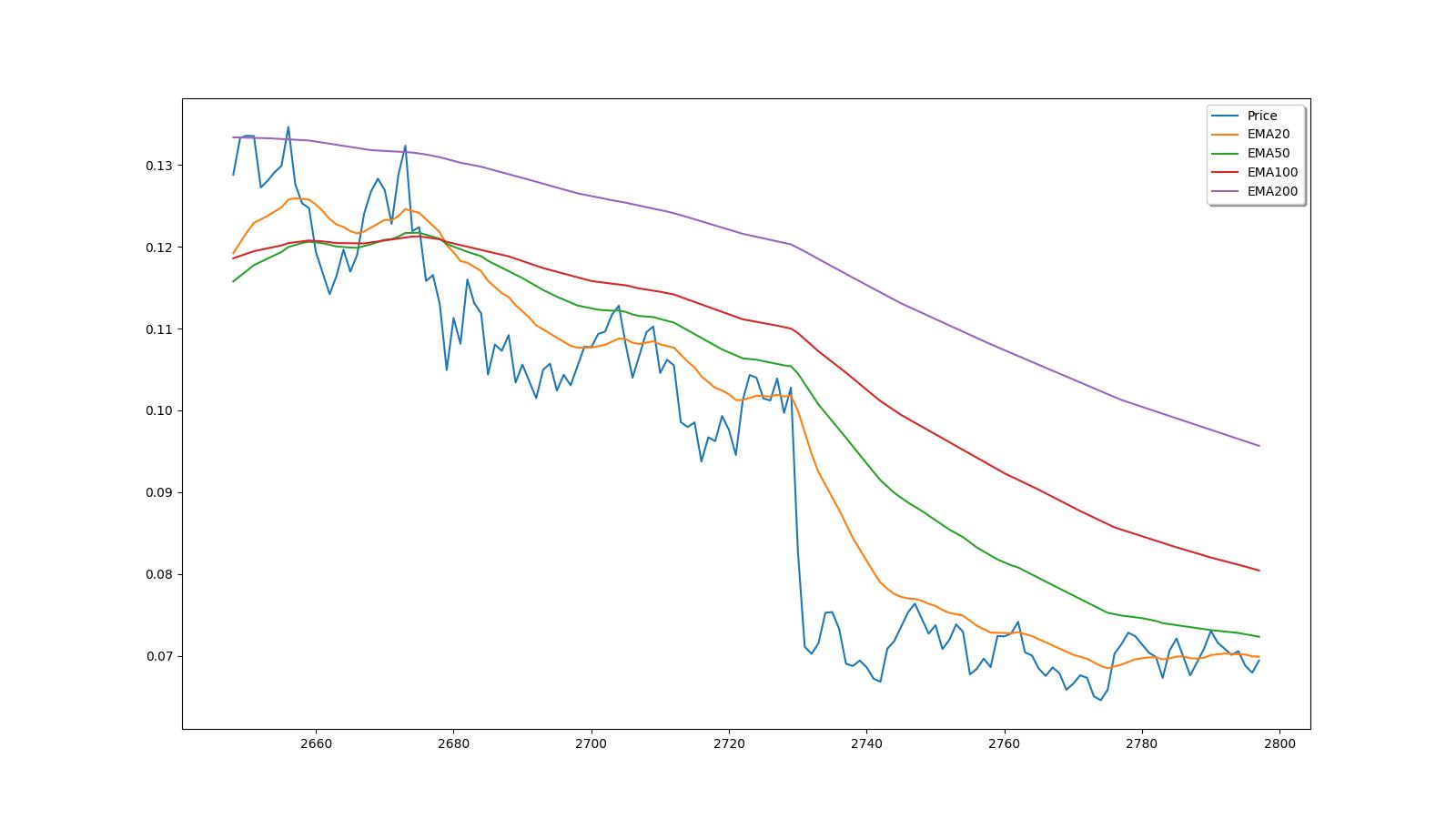 Wanchain Exponential Moving Averages