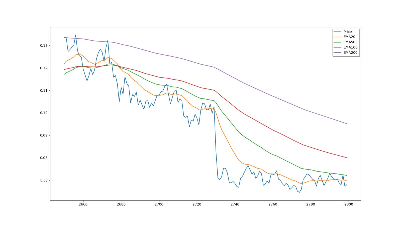 Wanchain Exponential Moving Averages