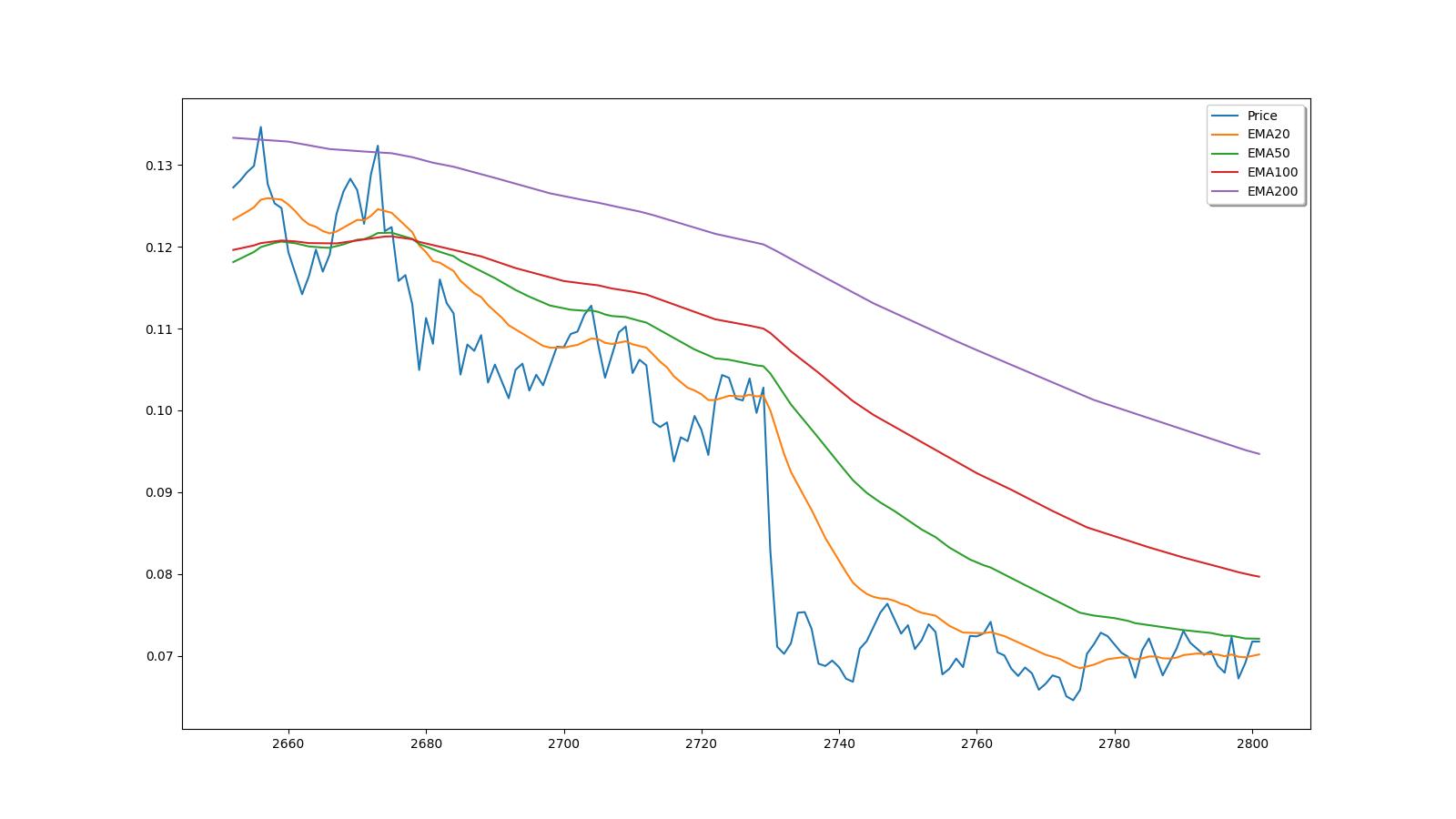 Wanchain Exponential Moving Averages