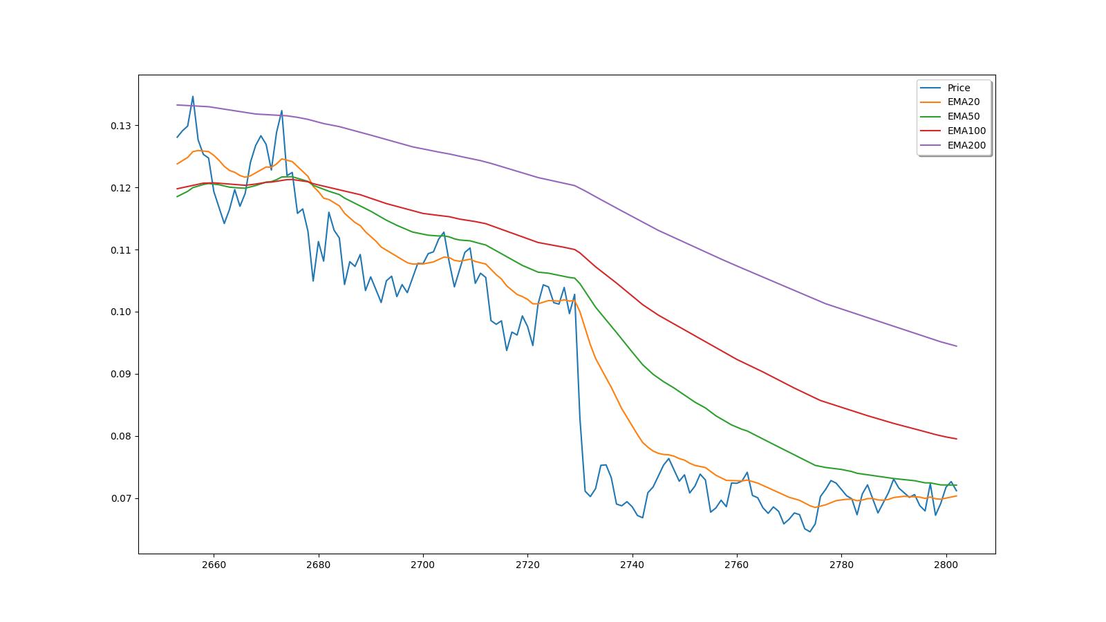 Wanchain Exponential Moving Averages