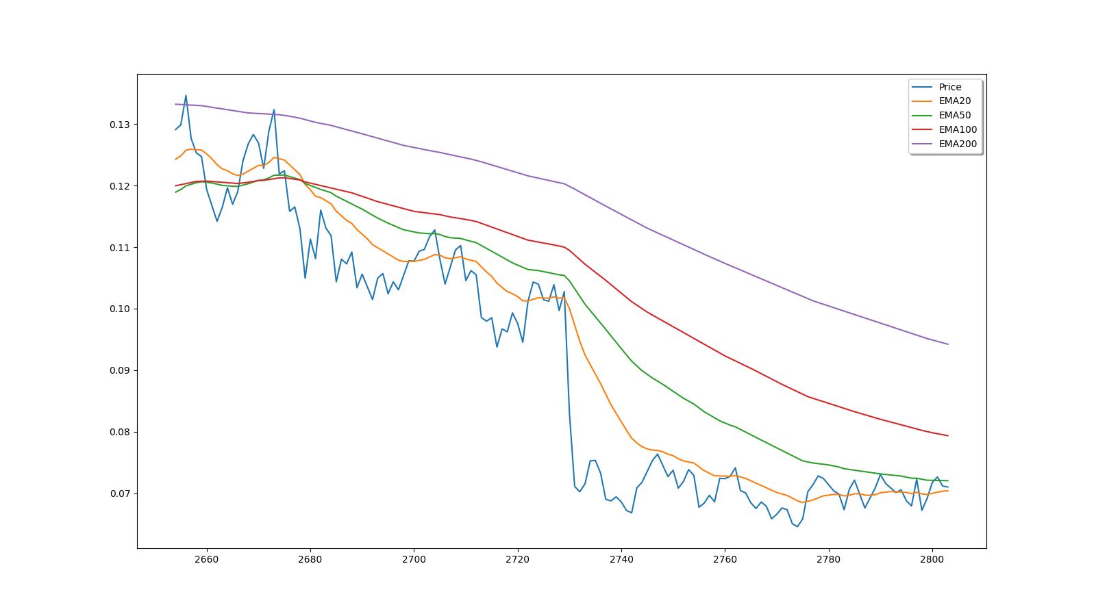 万维链 Exponential Moving Averages