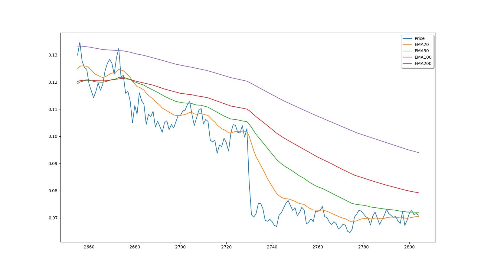 Wanchain Exponential Moving Averages