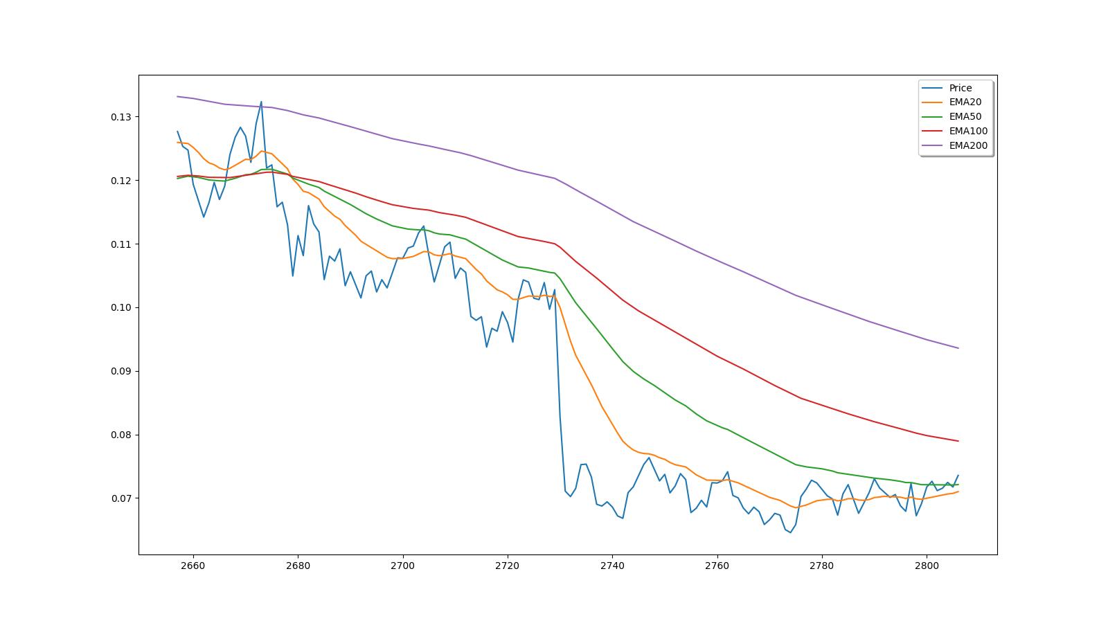 Wanchain Exponential Moving Averages