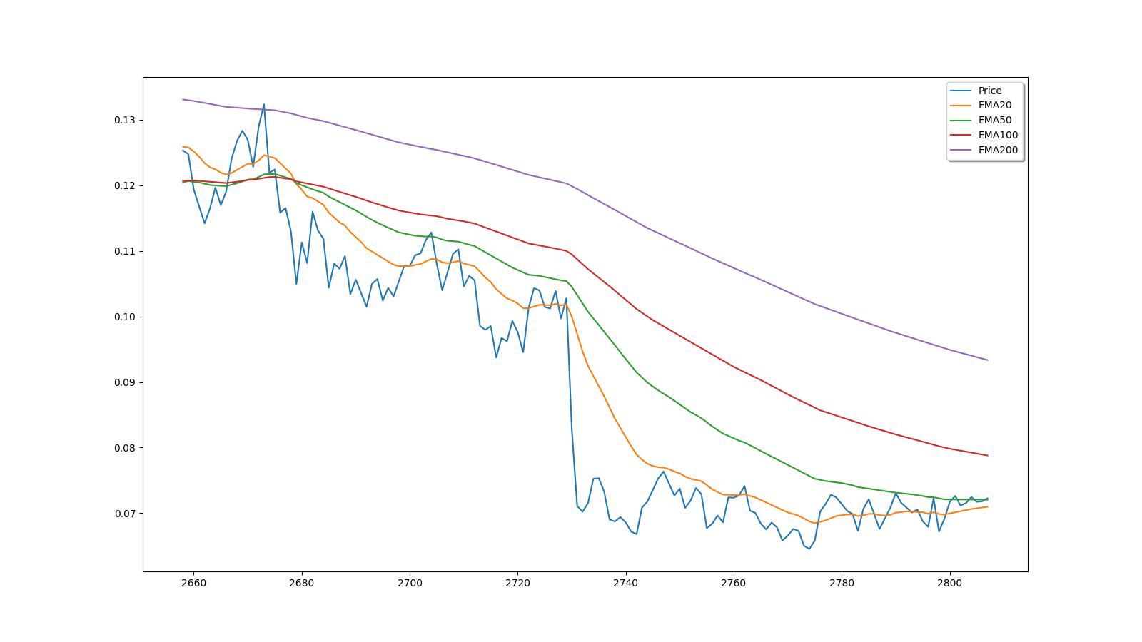 Wanchain Exponential Moving Averages