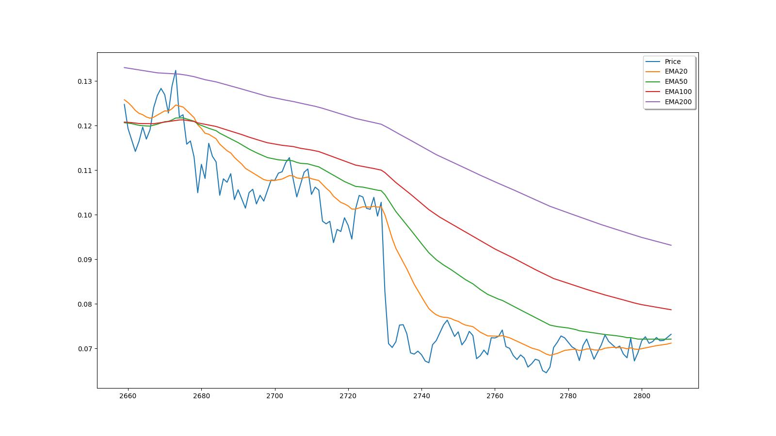 Wanchain Exponential Moving Averages