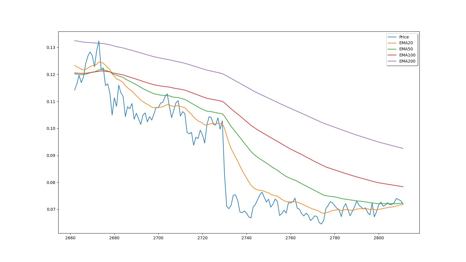 Wanchain Exponential Moving Averages