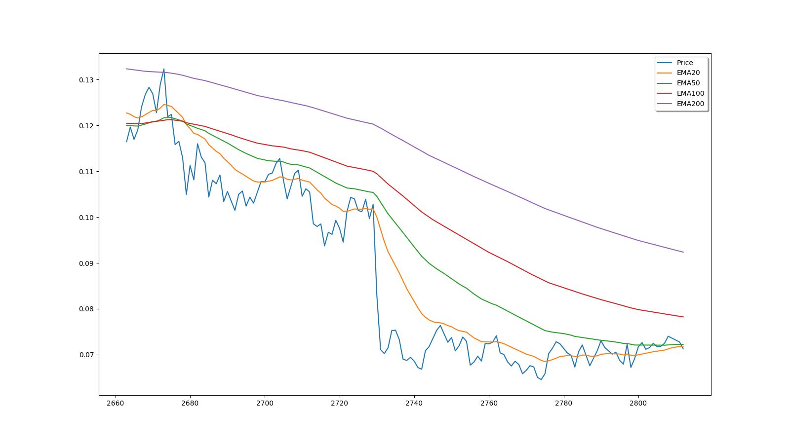 Wanchain Exponential Moving Averages