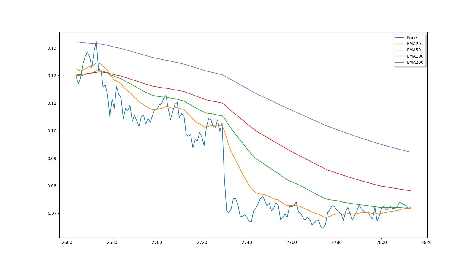 Wanchain Exponential Moving Averages