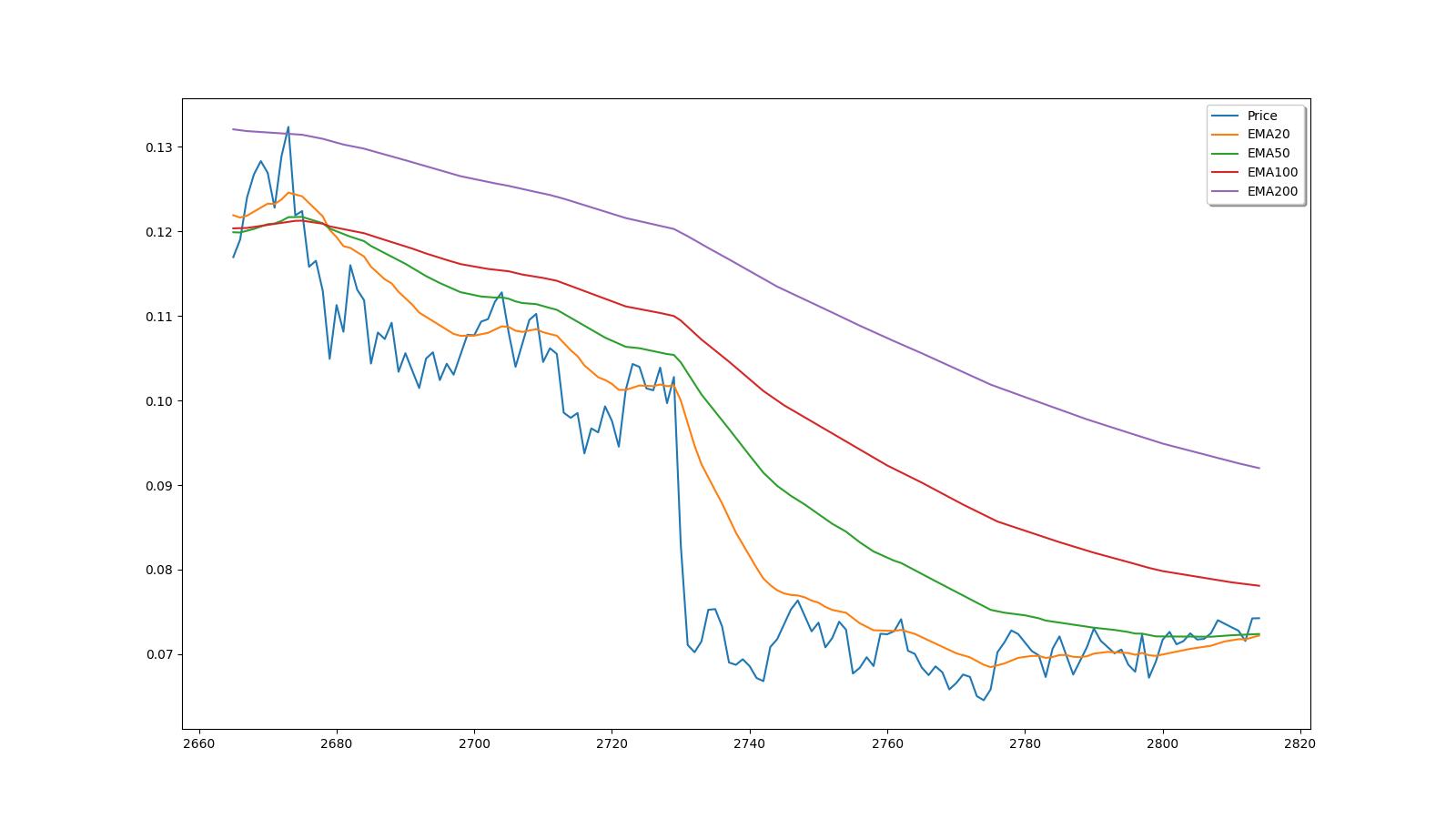 Wanchain Exponential Moving Averages