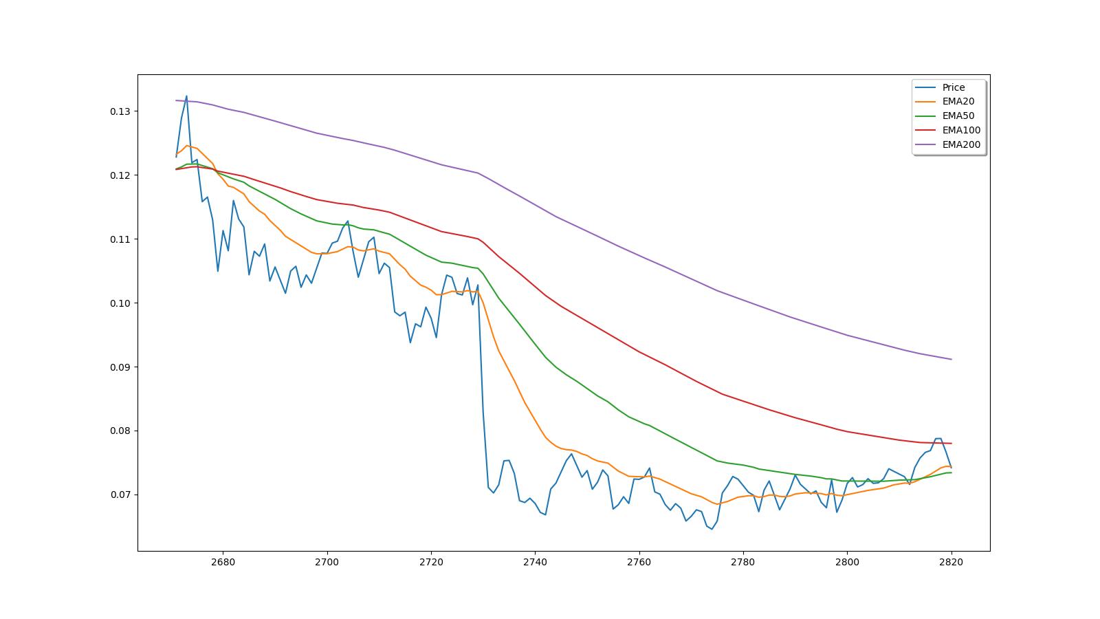 ワンチェーン Exponential Moving Averages