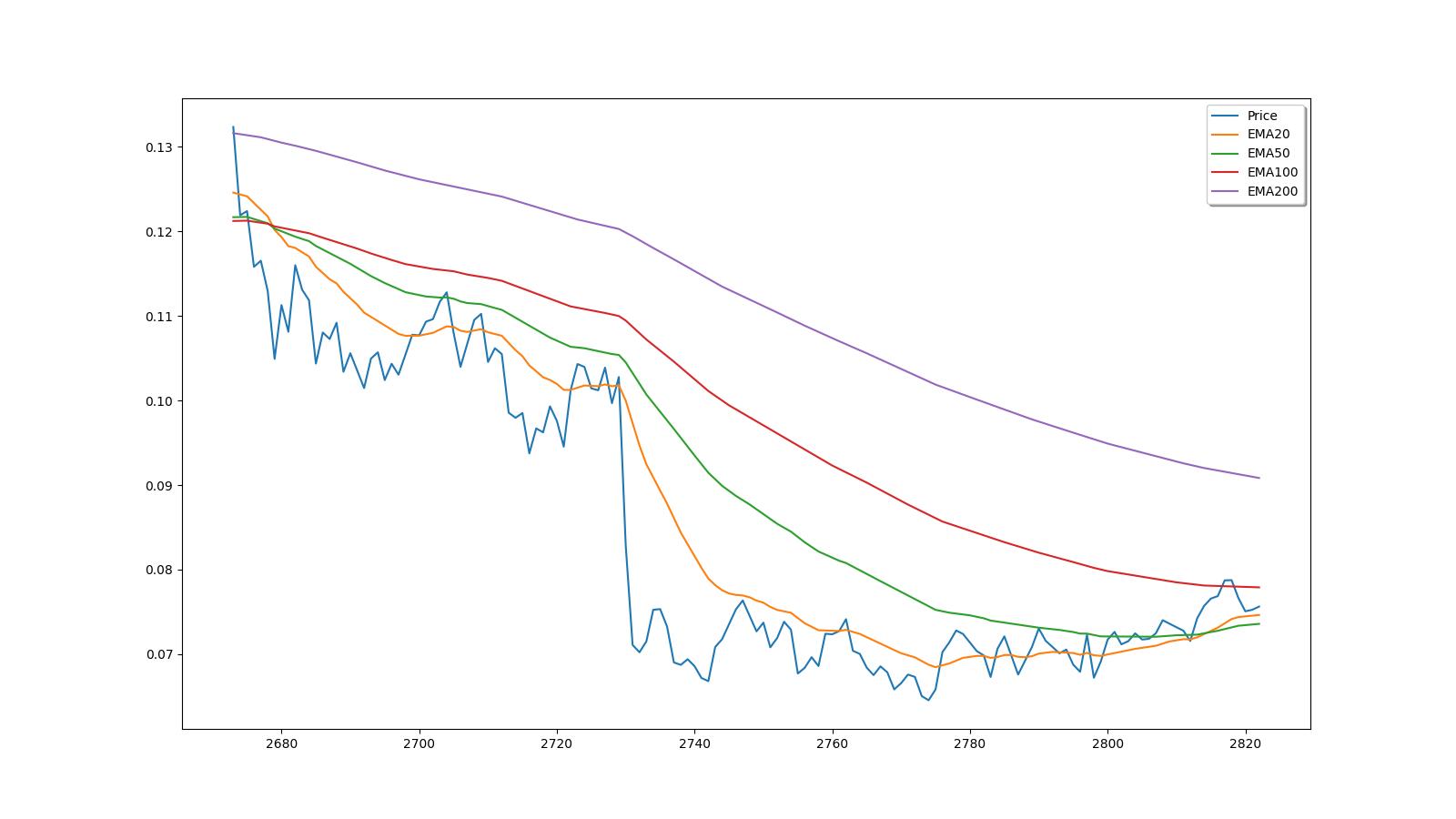 Wanchain Exponential Moving Averages