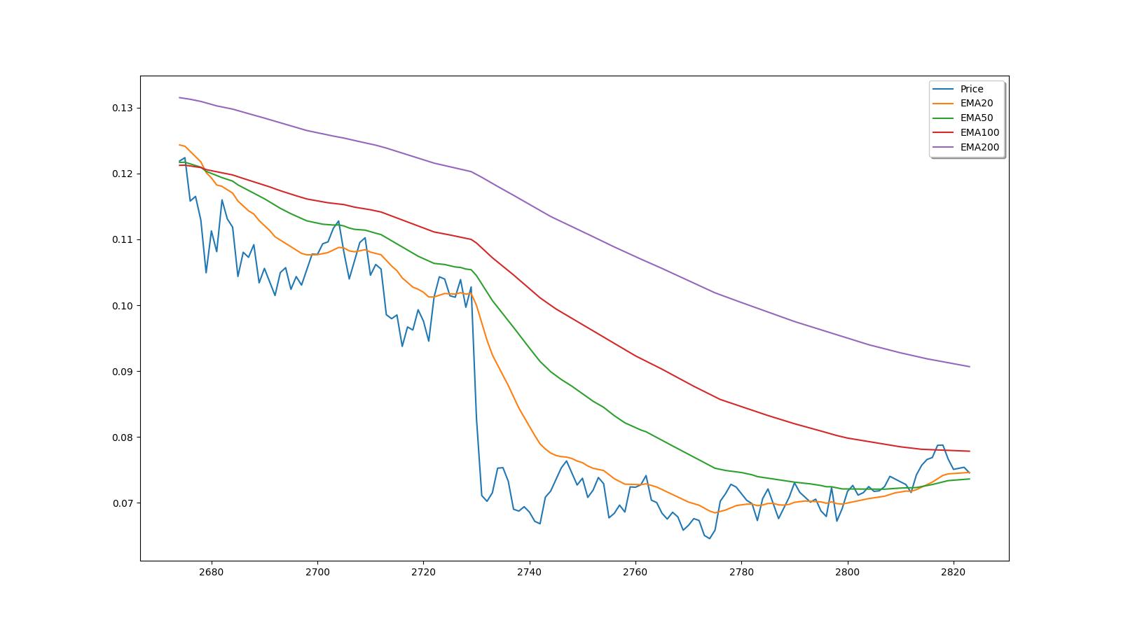 Wanchain Exponential Moving Averages