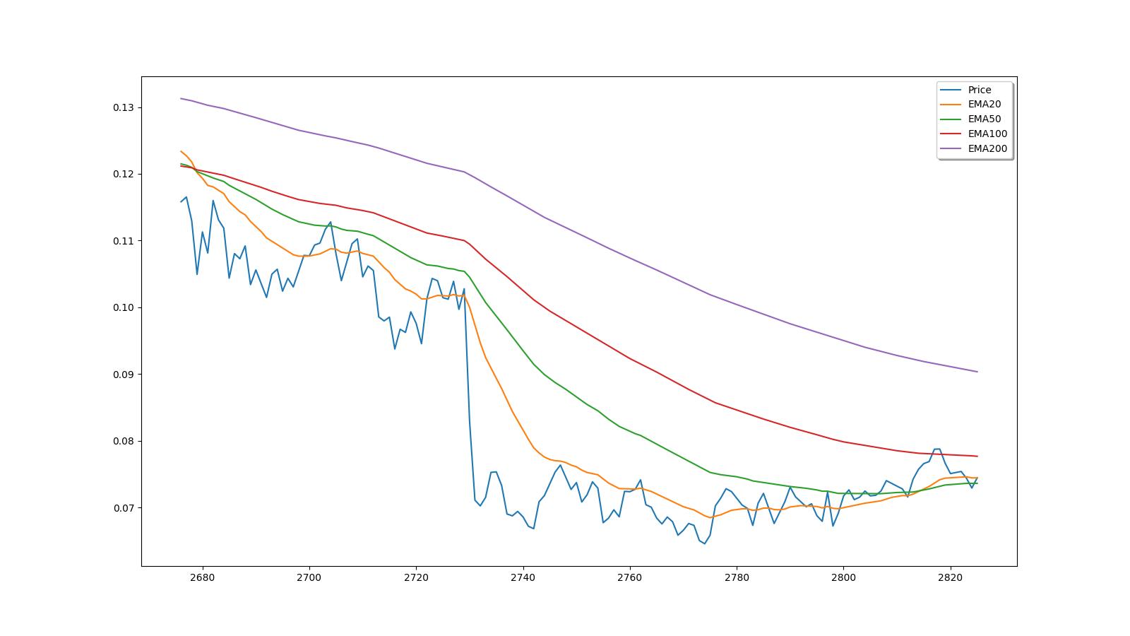 Wanchain Exponential Moving Averages