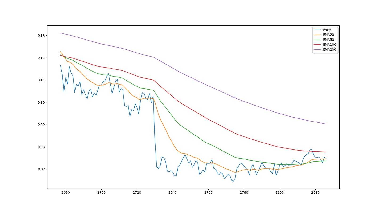 Wanchain Exponential Moving Averages