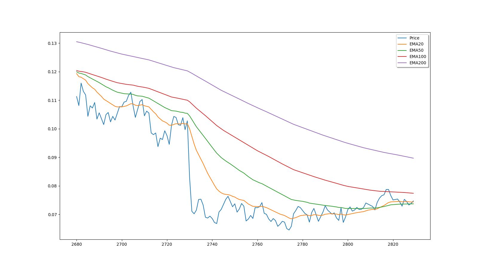 Wanchain Exponential Moving Averages