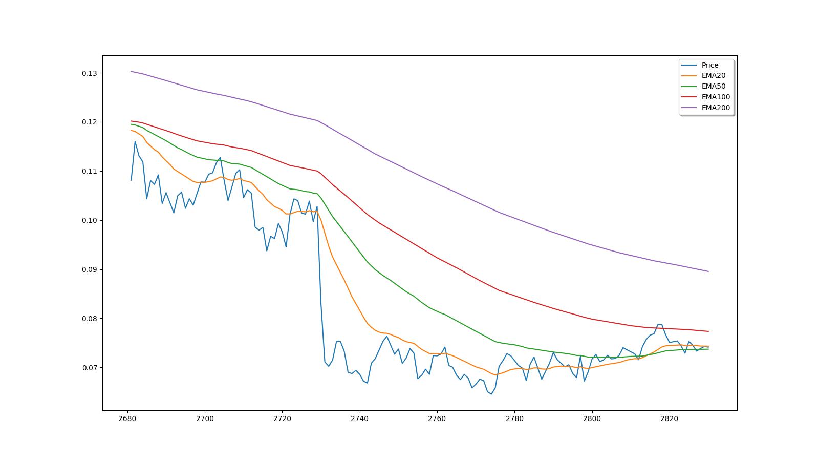 Wanchain Exponential Moving Averages