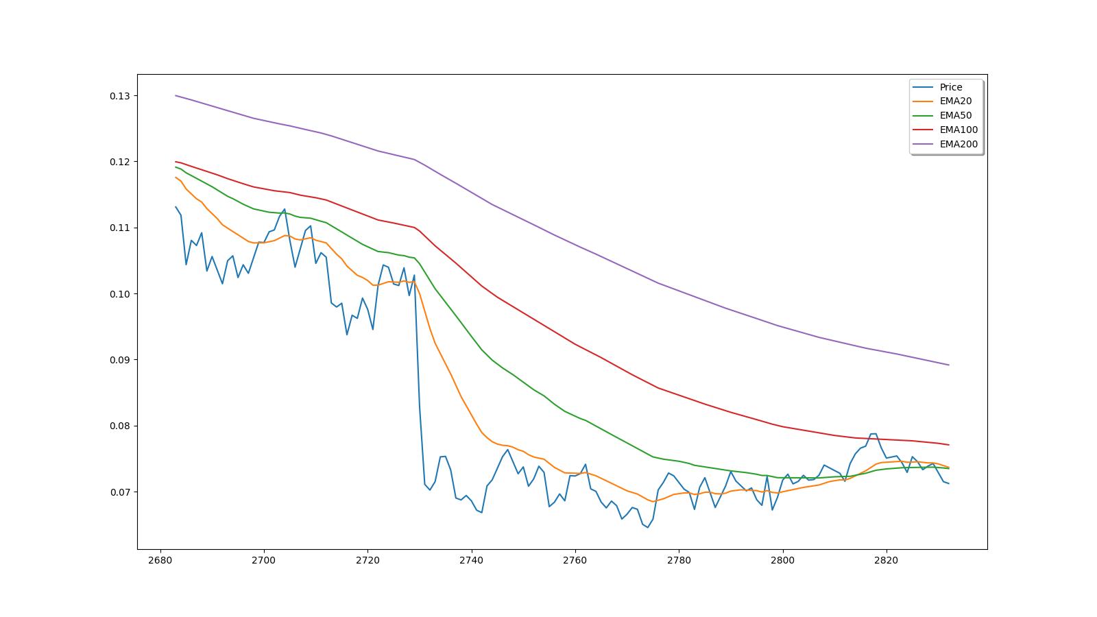 Wanchain Exponential Moving Averages