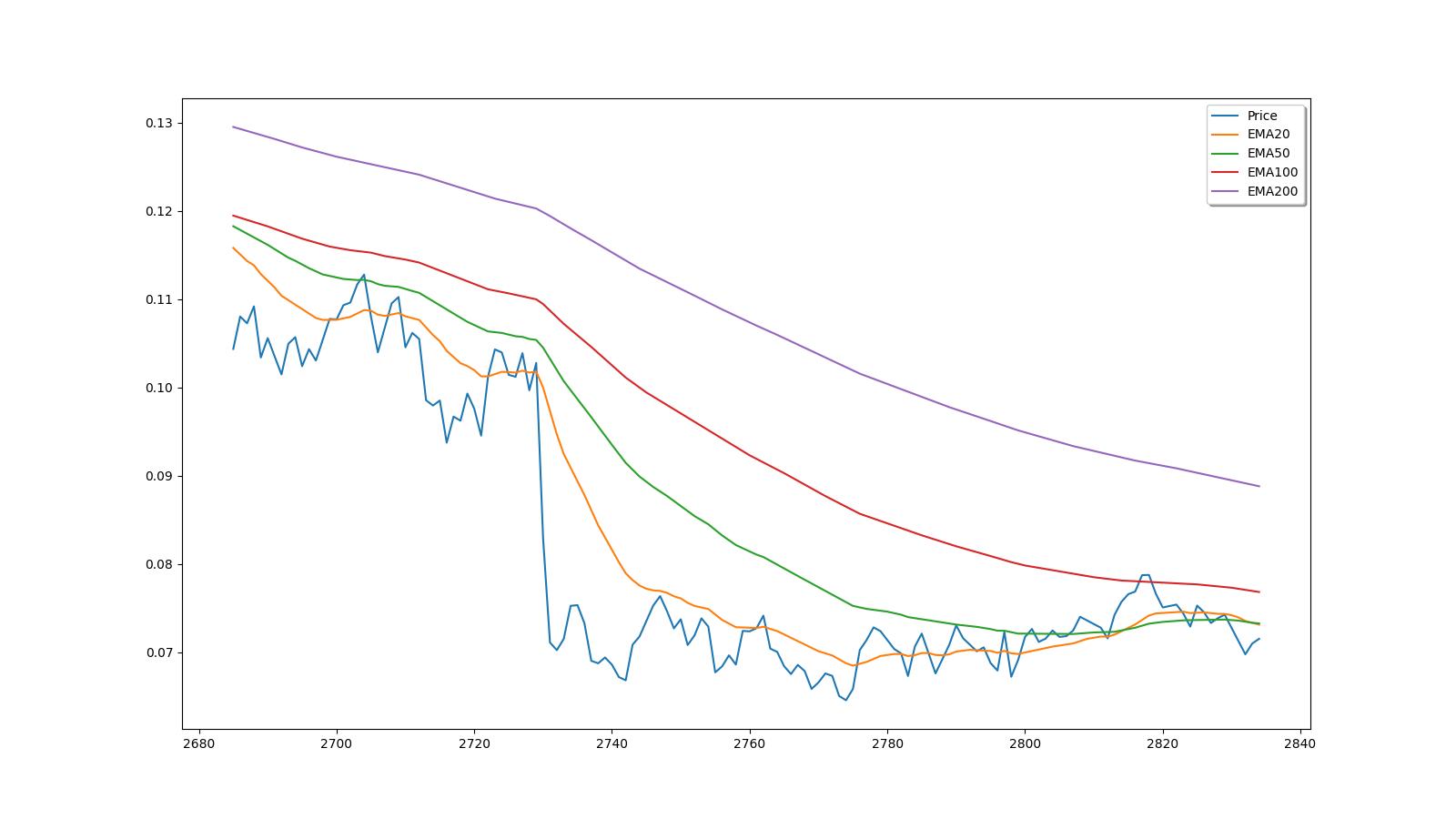 Wanchain Exponential Moving Averages