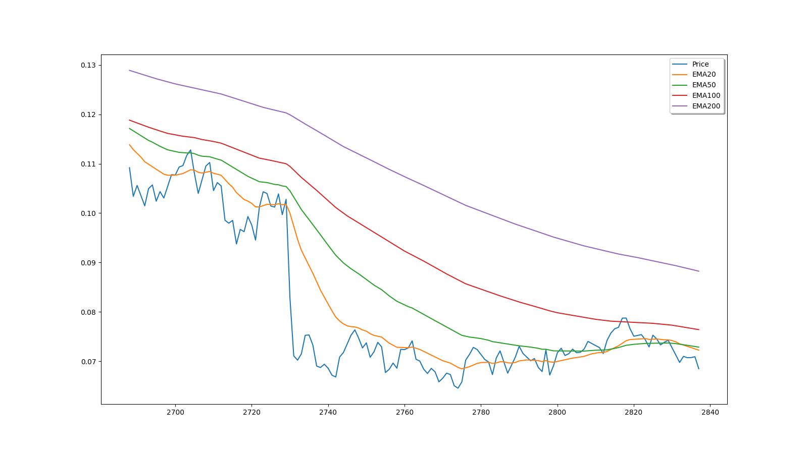 Wanchain Exponential Moving Averages
