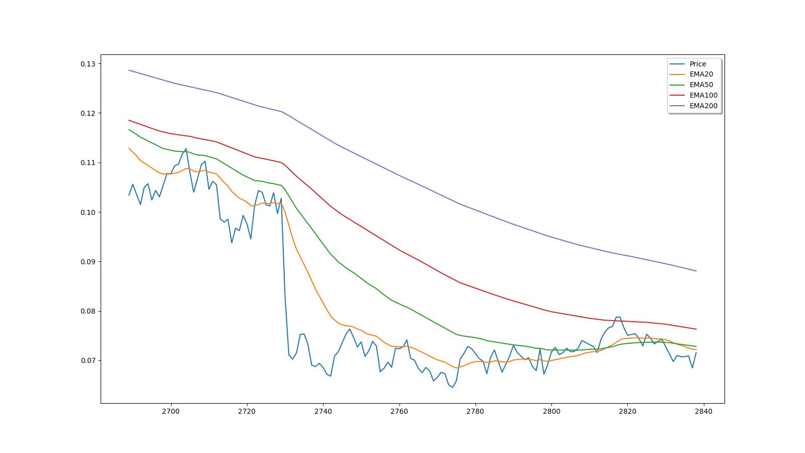 Wanchain Exponential Moving Averages