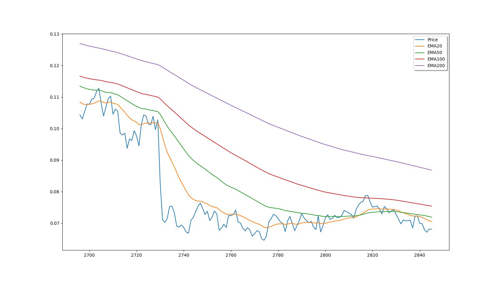 Wanchain Exponential Moving Averages