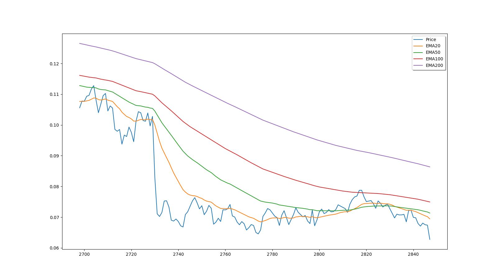 Wanchain Exponential Moving Averages