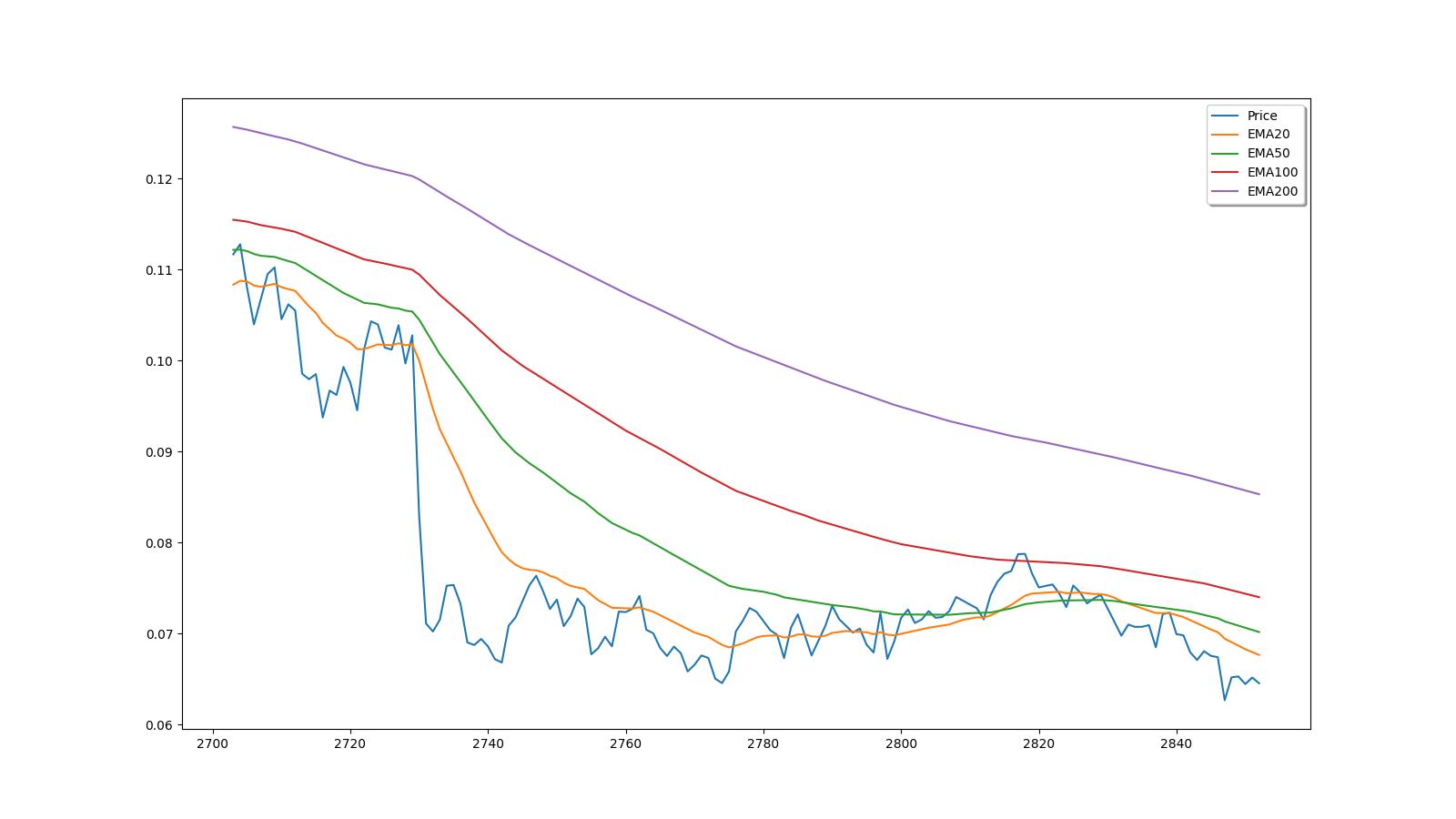 Wanchain Exponential Moving Averages