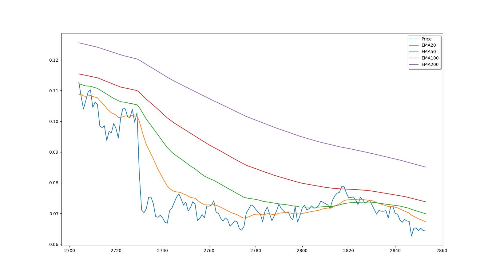 Wanchain Exponential Moving Averages