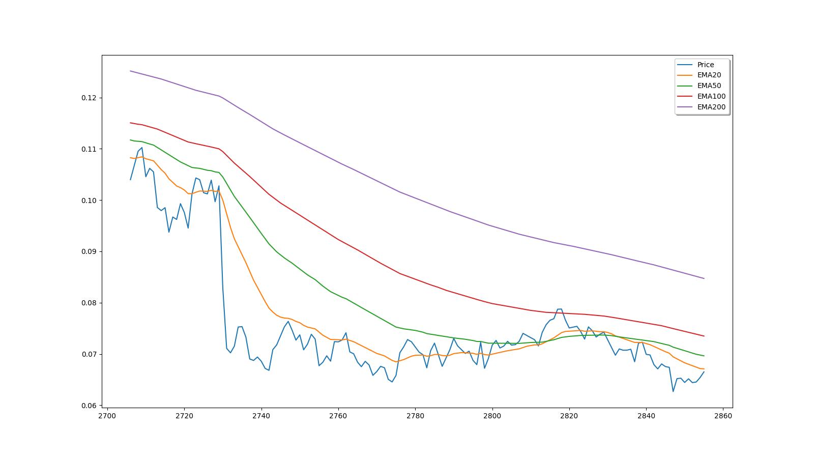 Wanchain Exponential Moving Averages