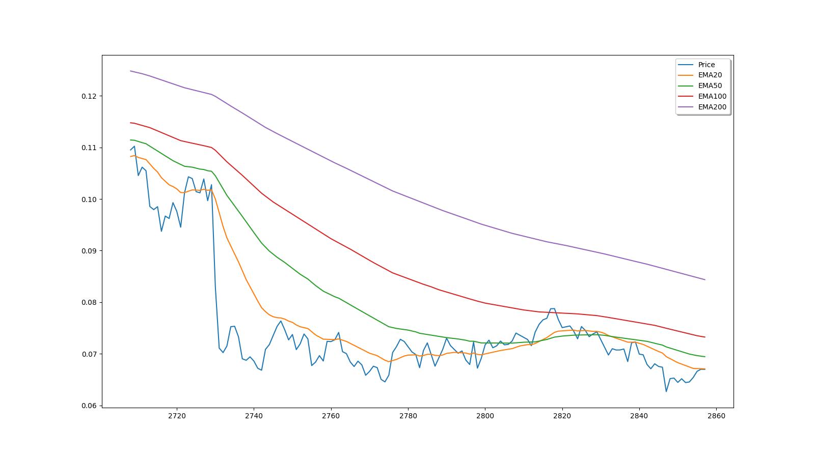 Wanchain Exponential Moving Averages