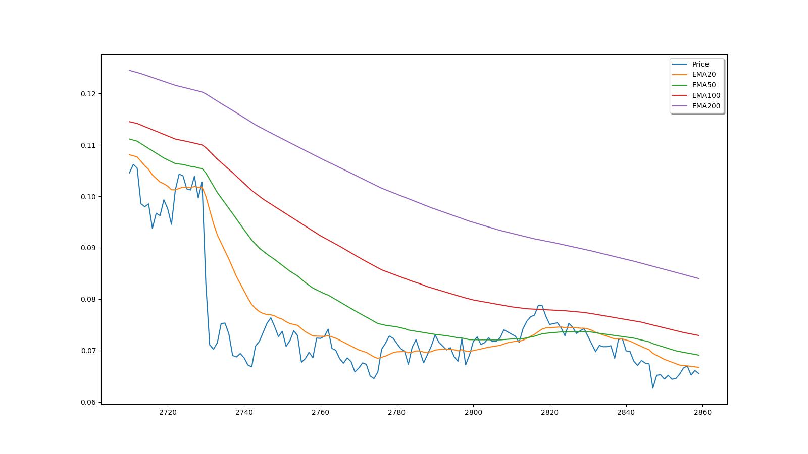 Wanchain Exponential Moving Averages