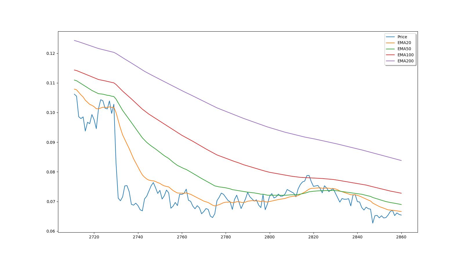 Wanchain Exponential Moving Averages