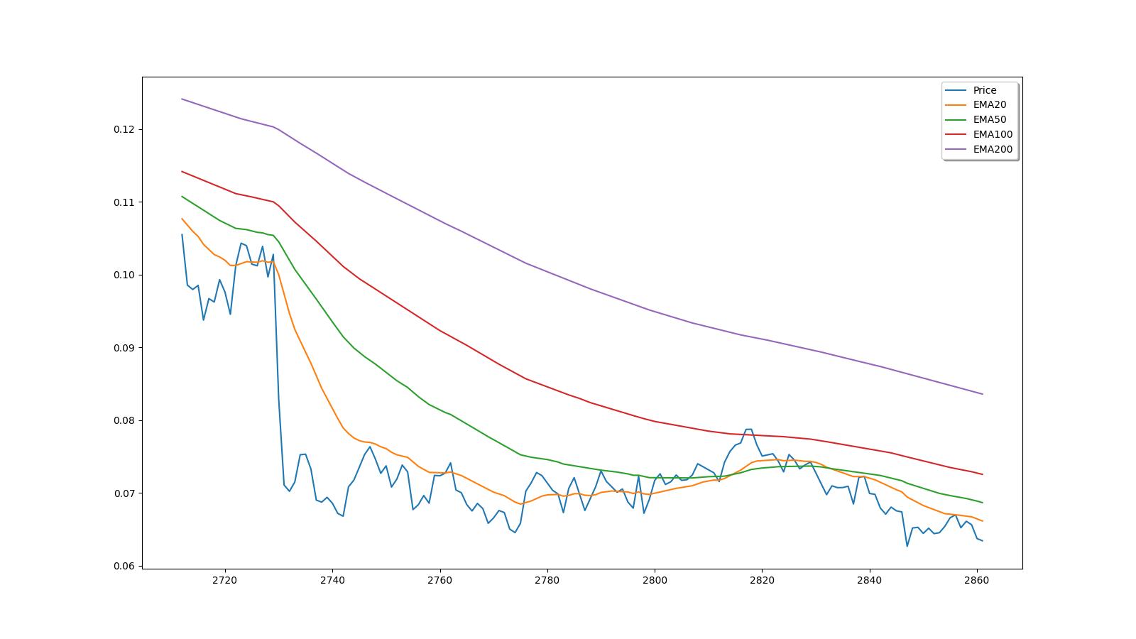 완체인 Exponential Moving Averages