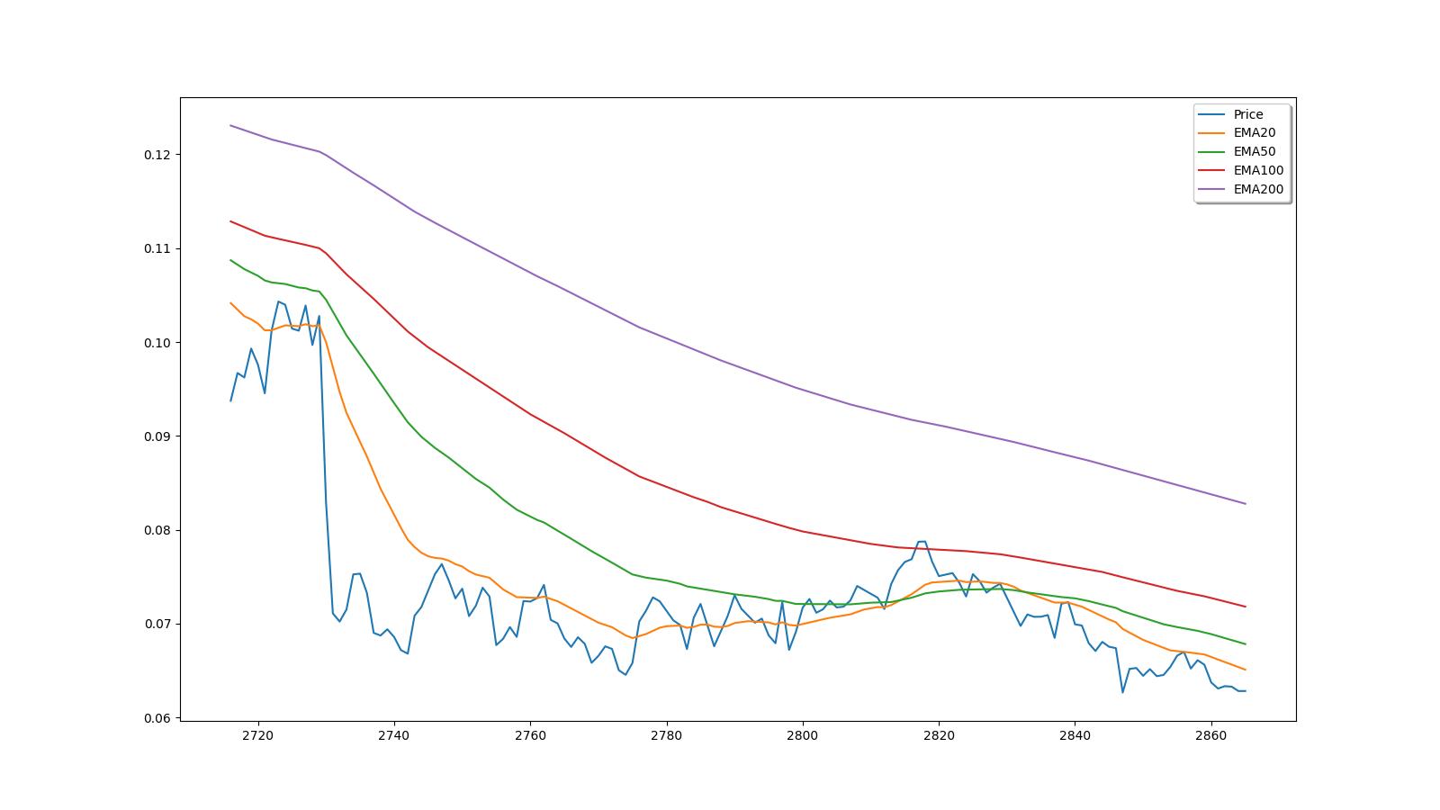 Wanchain Exponential Moving Averages