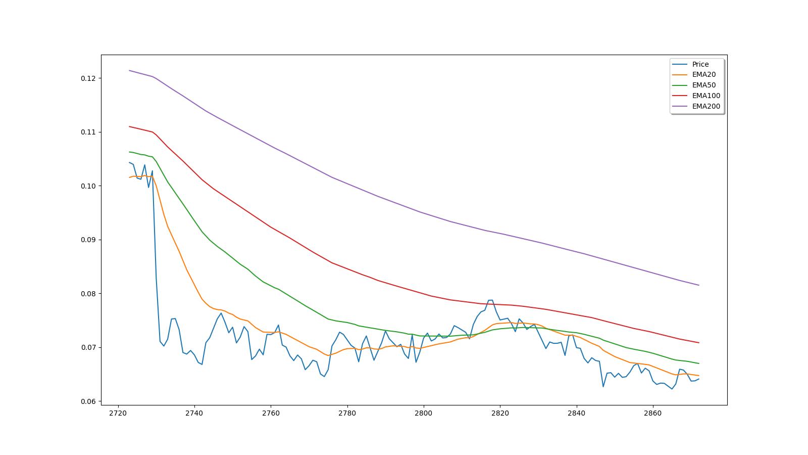 Wanchain Exponential Moving Averages