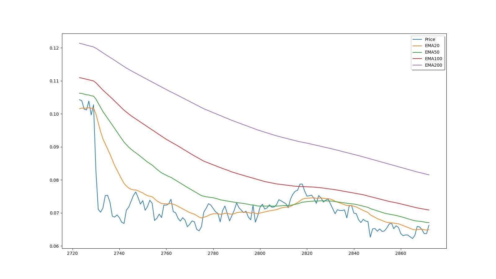 Wanchain Exponential Moving Averages
