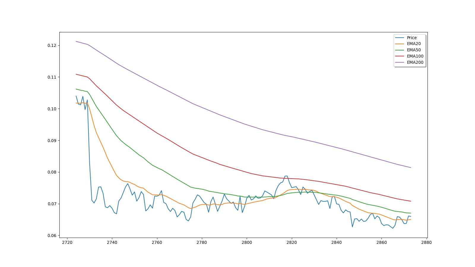 Wanchain Exponential Moving Averages