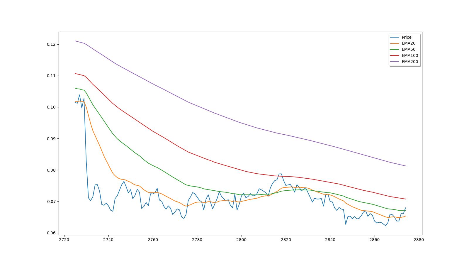 완체인 Exponential Moving Averages