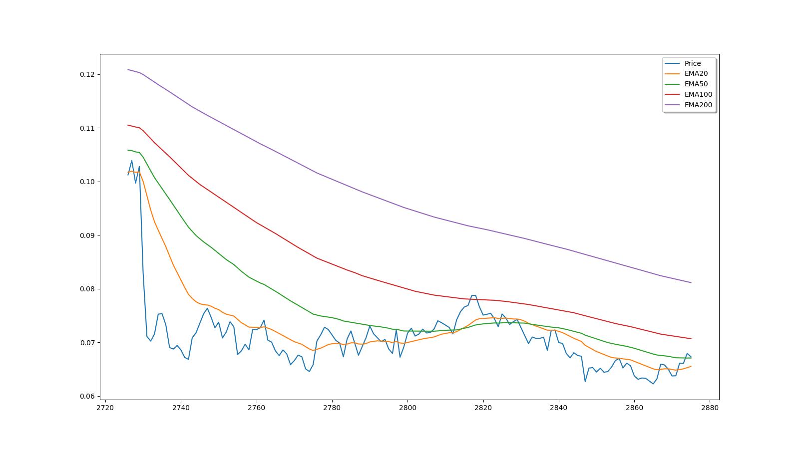 Wanchain Exponential Moving Averages