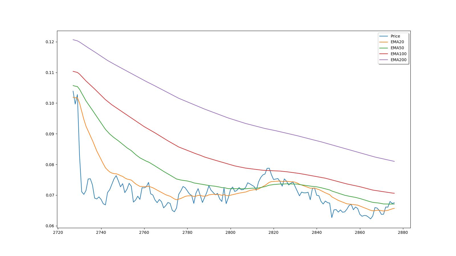 완체인 Exponential Moving Averages