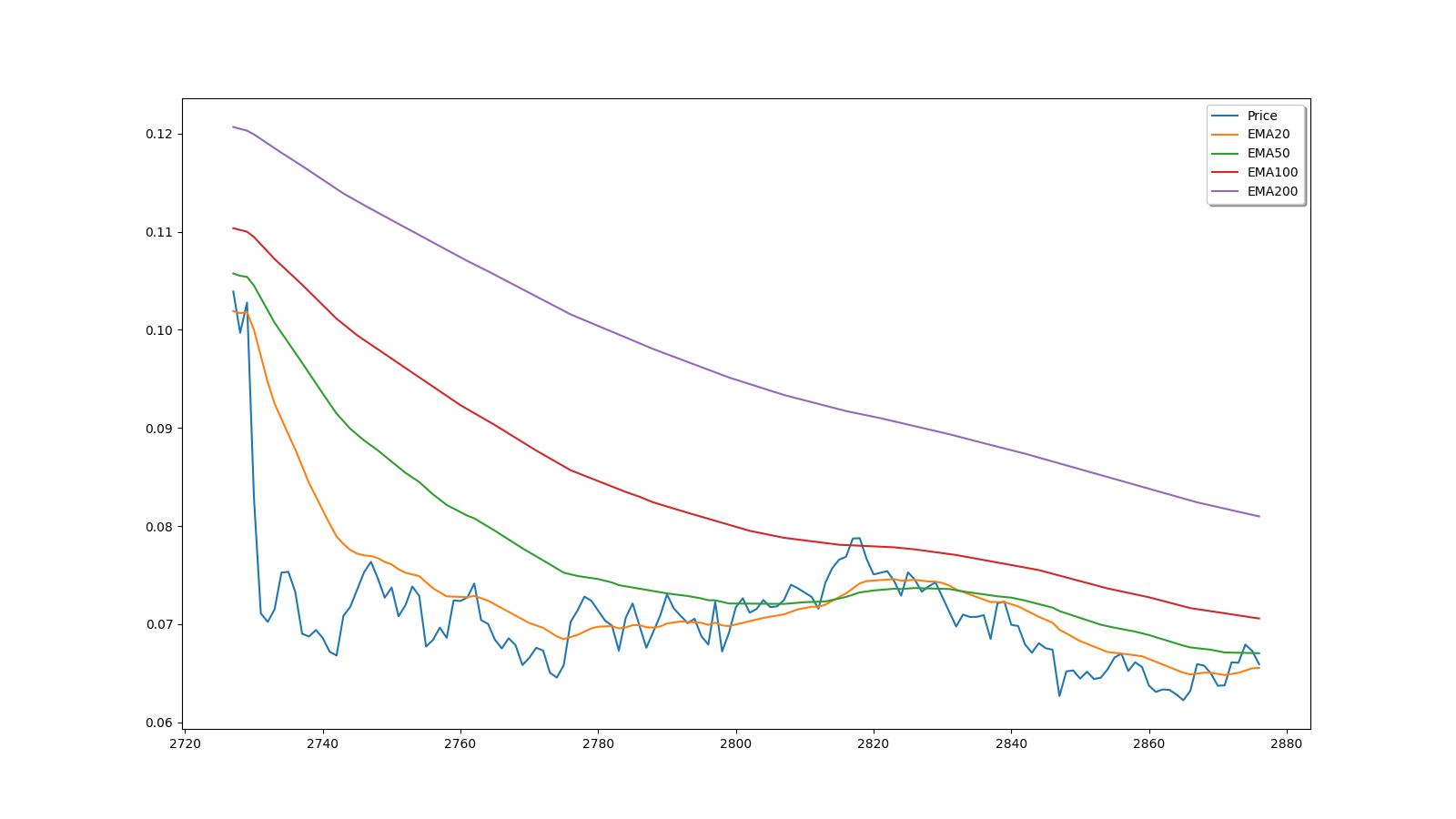 Wanchain Exponential Moving Averages