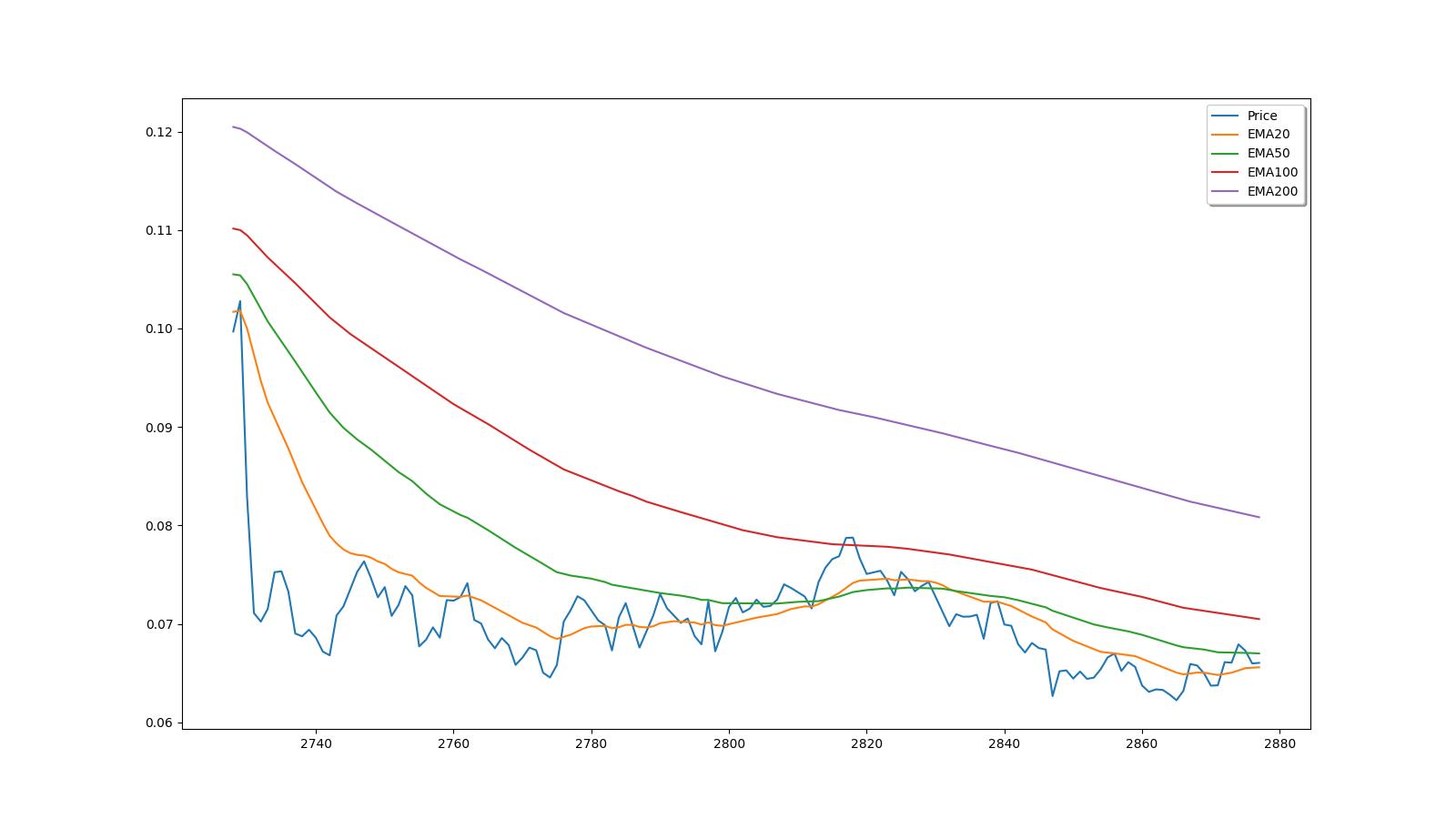 Wanchain Exponential Moving Averages
